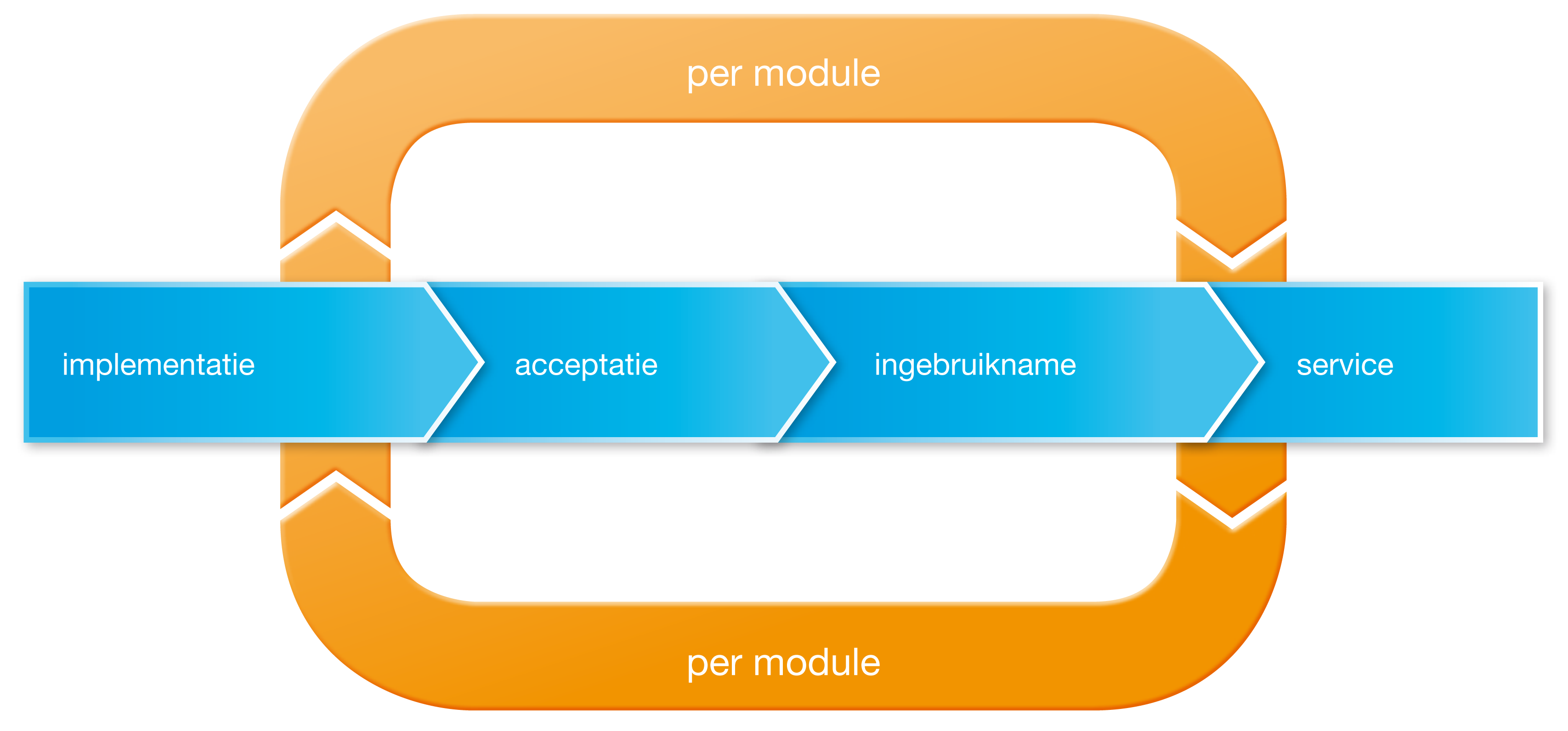 Implementatie FMIS WISH - www.facility2.nl